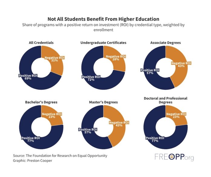 College degrees: See which ones have the highest ROI